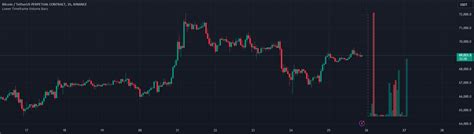 Lower Timeframe Volume Bars — Indicator By Grandalgo — Tradingview
