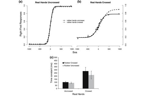 Proportion Of Right Hand First Responses As A Function Of Stimulus