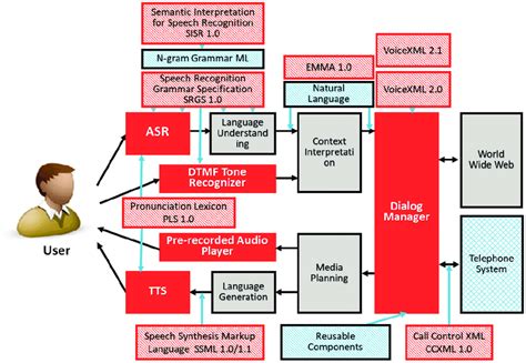 Speech Interaction Framework Download Scientific Diagram