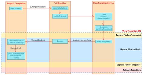 Angular Animation Magic Unlock The Power Of The View Transition Api