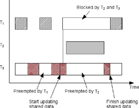 Figure 11 From On The Design Of Concurrent Distributed Real Time