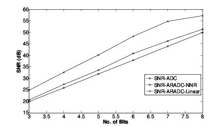 The SNR Curves For The ADC And The ARADC Download Scientific Diagram