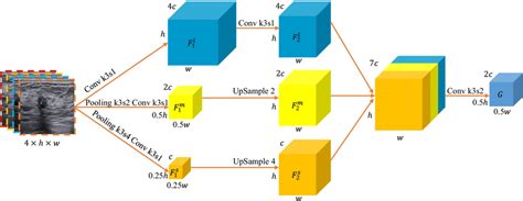 Overall Architecture Of The Proposed Multi Scale Module The Module
