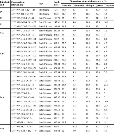 3 Mineral Content Based On X Ray Diffraction Analysis Of Bulk Sediment