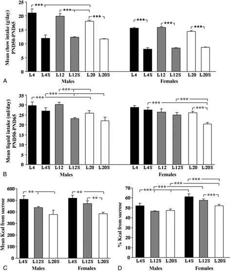 Early Nutritional Changes Induce Sexually Dimorphic Long Term Effects On Body Weight Gain And