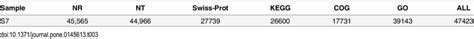 Summary Of Annotation Results Download Table