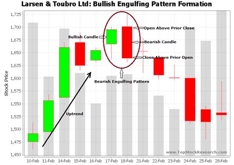Bearish Engulfing Candlestick Pattern Example 8