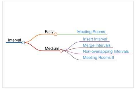 Leetcode Blind 75 Patterns Crack The Coding Interviews Dev Community