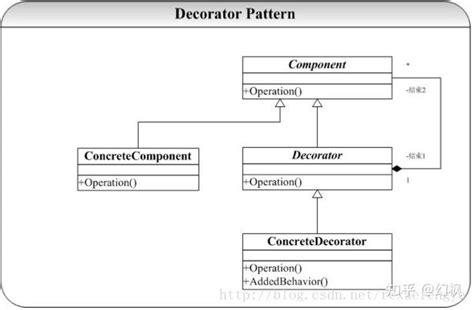设计模式 c 笔记之八Decorator模式 知乎