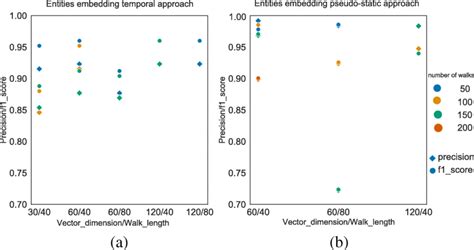 the precision and f1 score of proposed methods the diagrams represent