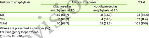 Diagnosis Of Anaphylaxis In Relation To History Of Anaphylaxis Download Scientific Diagram