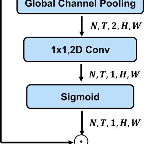 The Structure Of Spatial Excitation Module Sem As Illustrated The