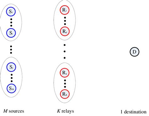 the multi user relay network model with m independent sources k