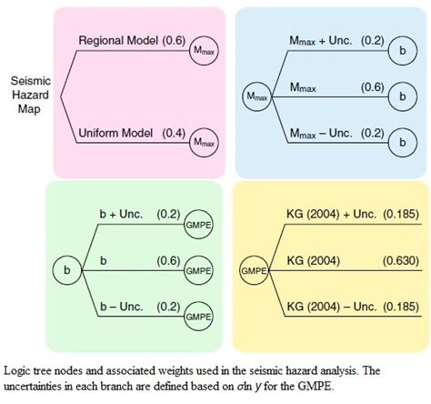 How To Do Logic Tree Approach In Psha Researchgate
