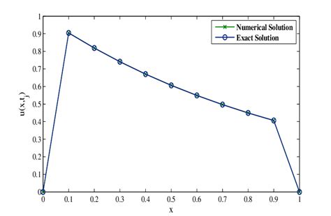 The Comparison Between Numerical And Exact Solutions For Problem 1