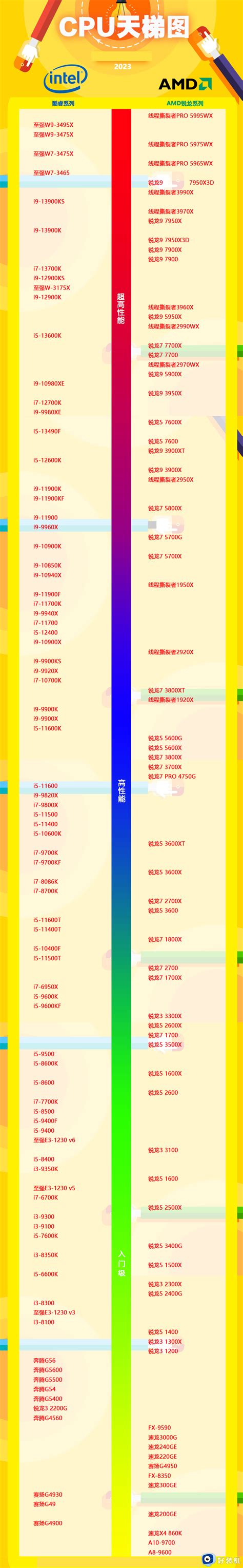 2023最新cpu性能天梯图 电脑cpu排行榜天梯图高清版 好装机