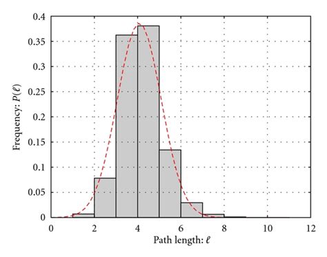 distribution of shortest path lengths between reachable pair wise