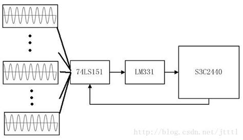 关于linux驱动的一种错误：unable To Handle Kernel Paging Request At Virtual