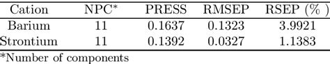 Statistical Parameters Of The Optimized Matrix Using Pls Download Table
