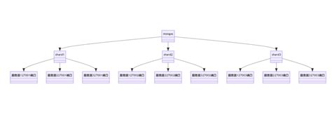 linux系统中mongodb数据库安装及分片集群搭建 阿里云开发者社区