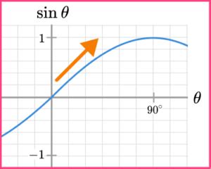 Trig Graphs GCSE Maths Steps Examples Worksheet