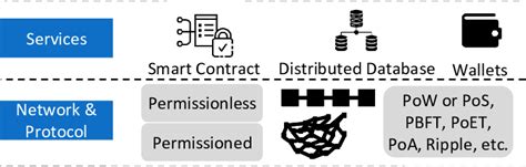 blockchain iot layers download scientific diagram