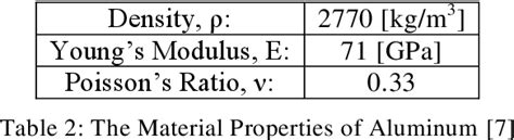 Table 2 From A Hybrid Trailing Edge Control Surface Capable Of Camber And Decamber Morphing