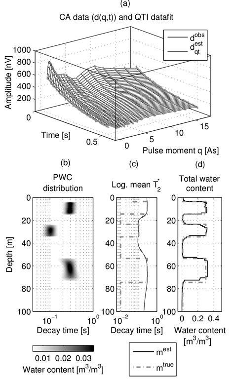 synthetic example for qt inversion qti using the same data as in download scientific diagram