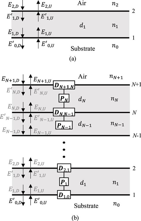 general description of electric fields propagating in a a
