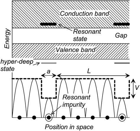 Schematic Energy Versus Distance Diagram Where The Spheres On The Download Scientific Diagram
