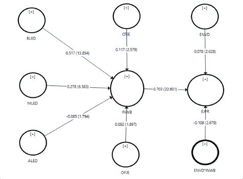 Moderating Effect Of Environmental Dynamism Download Scientific
