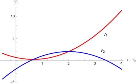 Figure 2 From Regularized Black Holes From Doubled Flrw Cosmologies Semantic Scholar