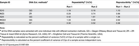 Repeatability And Reproducibility Of The Real Time Pcr Assay