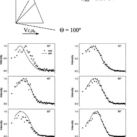 Experimental Data And Results Of Iterative Deconvolution Kinematic Download Scientific Diagram