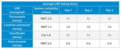 Hplc Autosampler Performance I Challenging Usp Methods On The Alliance™ Is Hplc System Waters