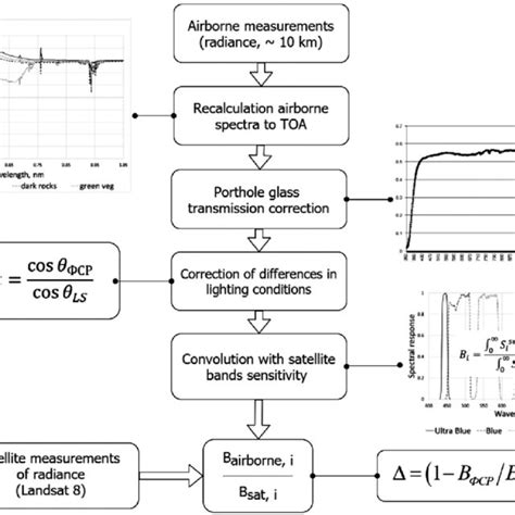 Algorithm Of Comparison Of Airborne And Satellite Measurements Download Scientific Diagram