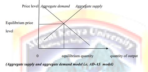 AGGREGATE DEMAND AND AGGREGATE SUPPLY MASOMO MSINGI PUBLISHERS