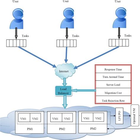 architecture for load balancing in the cloud download scientific diagram