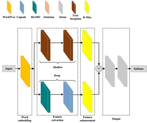 The Overall Framework Of The Feature Enhanced Text Inception Model For