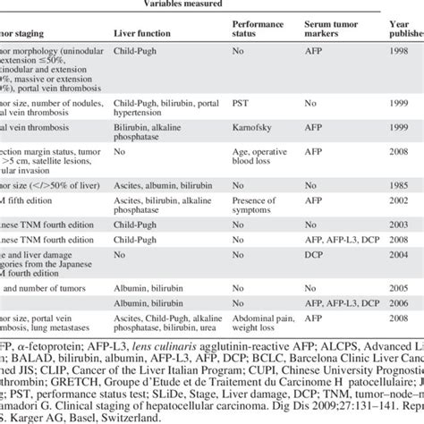Key Characteristics Of Various Staging Classifications Available To