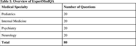 Table 1 From Emulating Human Cognitive Processes For Expert Level