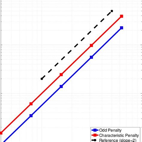 Comparison Of Discretization Error Computations Done With M 3