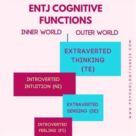 Mbti Cognitive Functions Follow Me @typefy.me Cognitive