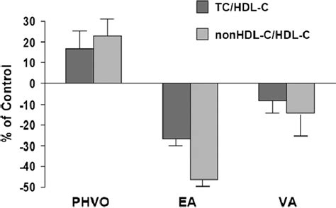 Ratios For Plasma Total Cholesterolhdl Cholesterol Tchdl C And