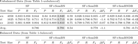 Monolingual Classification Models 5 Fold Cross Validation Best F1