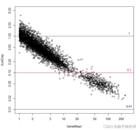 生信入门（五）——使用deseq2进行rna Seq数据分析normalized Rnaseq Data Deseq2 Csdn博客