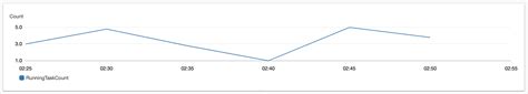 how to scaling amazon ecs based on sqs number of message queue by aws
