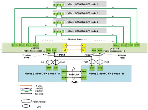 Rubrik CDM On Cisco UCS C Series Rack Systems Cisco