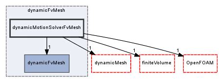 Openfoam Api Guide Src Dynamicfvmesh Dynamicmotionsolverfvmesh Directory Reference