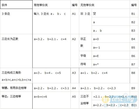 测试用例设计方法1 等价类边界值 等价类测试用例
